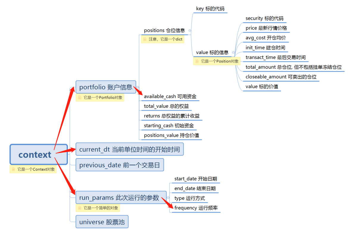 读取context中的数据与条件判断 Context中的porfolio记录下列哪些信息 多选 Csdn博客